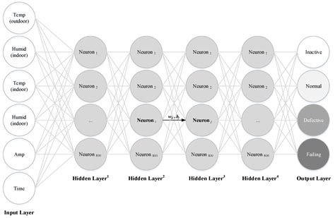 Buildings Free Full Text Deep Learning Driven Automated Fault Detection And Diagnostics