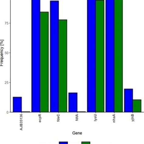 Prevalence Of The Selected Genes In Apec And Nonpathogenic E Coli