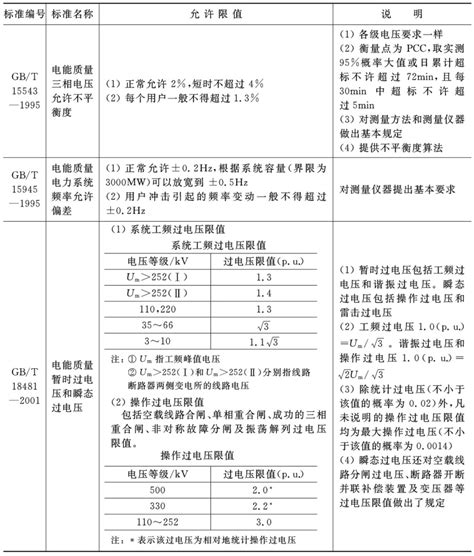 【用于电能质量分类的ml和dwt】智能电网中高级电能质量干扰鲁棒分类器的机器学习应用（matlab代码实现 Csdn博客