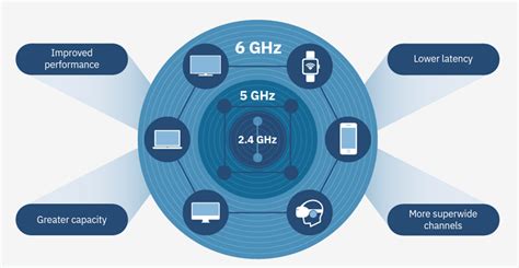 Alianza Wifi Informe Sostenibilidad Espectro Ghz Beneficios Uso Ghz Casadomo