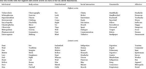 figure 1 from mapping semantic space exploring the higher order