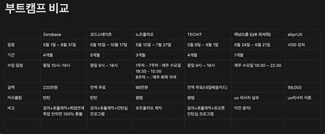 제로베이스 Uiux 디자인 스쿨에 대한 수강 후기 끄적이기이
