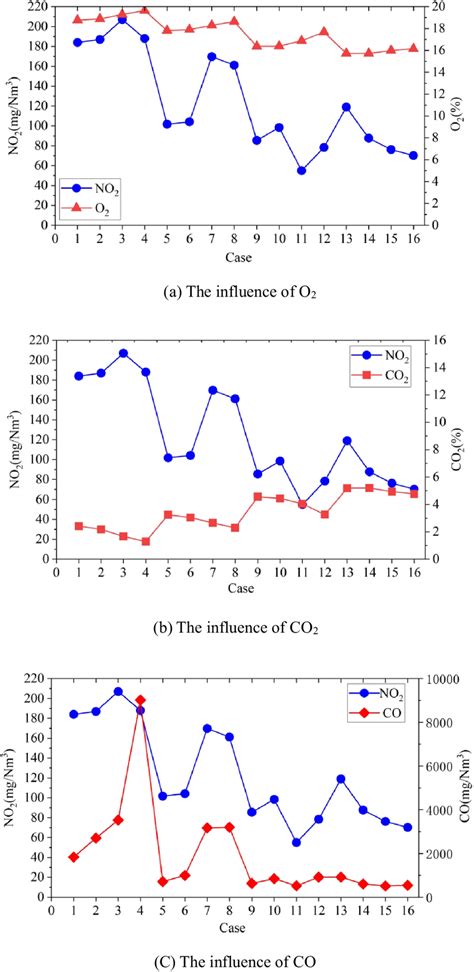 The Effects Of O2 Co2 And Co On The Emission Concentration Of No2