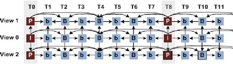 figure 1 from multiview and 3d video compression using neighboring