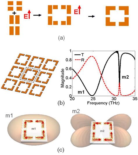Photonics Special Issue New Frontiers In Plasmonics And Metamaterials