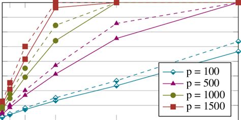 Border Router Packet Forwarding Performance For Various Payload Sizes