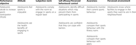 Matrix Of Change Objectives An Example For Selected Determinants Of Download Table
