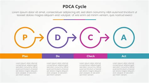 Pdca 플랜 도 체크 액트 프레임워크 인포그래픽 슬라이드 프레젠테이션 컨셉 윤 원 화살표 오른쪽 방향 하단 테이블 4점 목록 평평한 스타일 무료 벡터