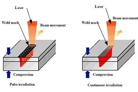 How Laser Energy Affects Welding Explained Compraco Indústria E
