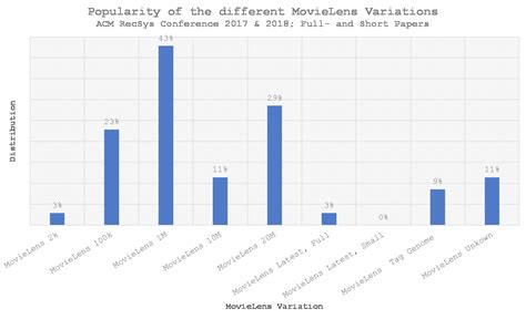 popularity of movielens recommender system dataset variations isg siegen