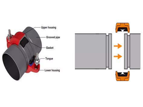 Grooved Couplings The Fastest Way To Connect Pipes Pptx