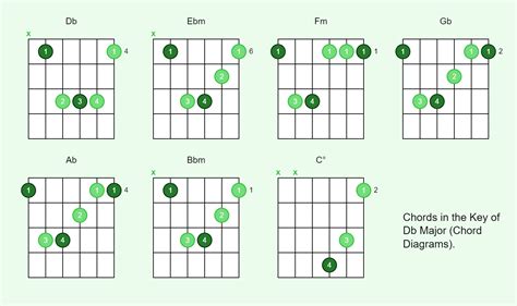 Chords In The Key Of D Flat With Diagrams For Guitar