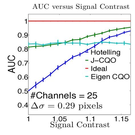 3 Observer Comparison For Unequal Mean Images Under Both Classes And