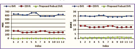 Figure 8 From A Modified Robust Support Vector Regression Approach For