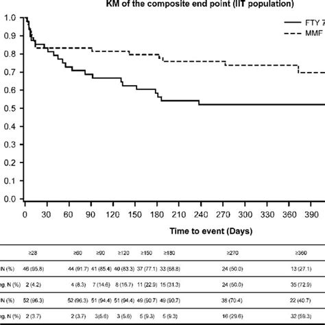 Kaplanmeier Km Plot Itt Population Of Composite Efficacy Endpoint