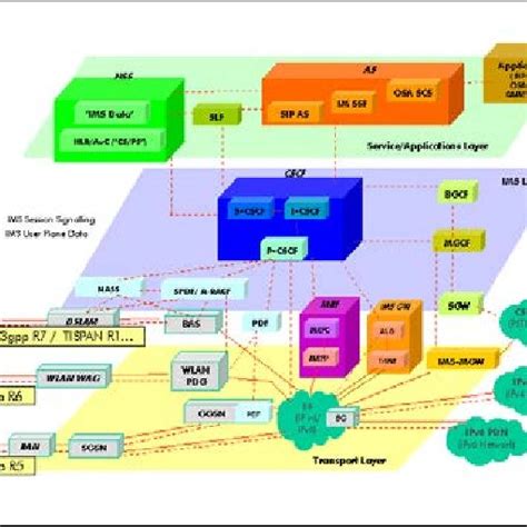 Pdf Ip Multimedia Subsystem Security Evaluation