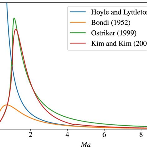 Drag Force As A Function Of Mach Number According To Eqs 5 9