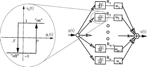 Preisach Model For Hysteresis Download Scientific Diagram