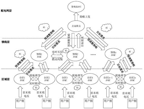 Power Distribution Network Multi Level Voltage Coordination Control