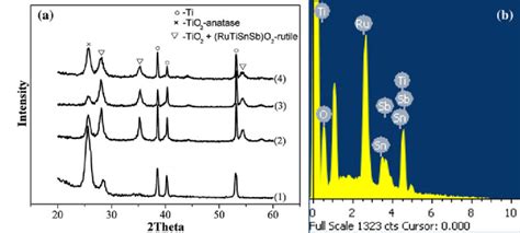 A Xrd Patterns Of Samples 1 Tnts 2 Ru 0 3 Ti 0 7 O 2 Tnts 3