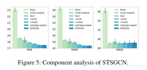 论文笔记《spatial Temporal Synchronous Graph Convolutional Networks》pems07