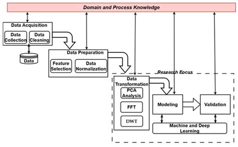 Data Driven Prediction Model For Analysis Of Sensor Data