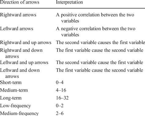 Wavelet Coherence Interpretation Download Scientific Diagram