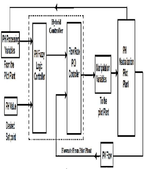 Fig1 Logical Diagram Of Fuzzy Logic And Pid Controller Download