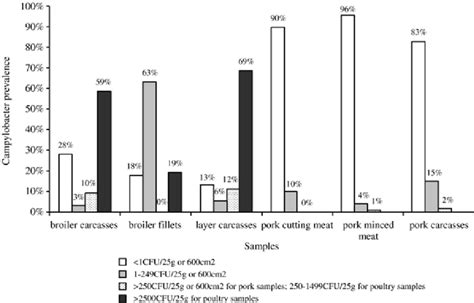 Semiquantitative Evaluation Of Campylobacter Contamination In Pork And Download Scientific