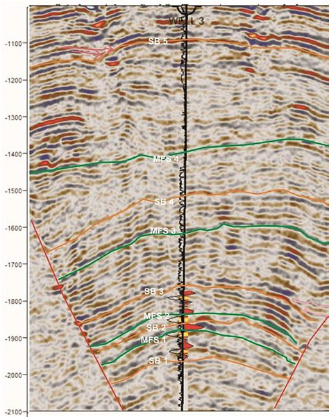 Well Tied Seismic Data Showing The Identified Sequence Boundaries Sb
