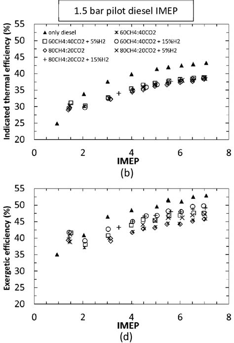 A And B Indicated Thermal Efficiency And C And D Exergetic Download Scientific Diagram
