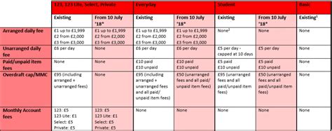 Santander To Scrap Unarranged Overdraft Fees