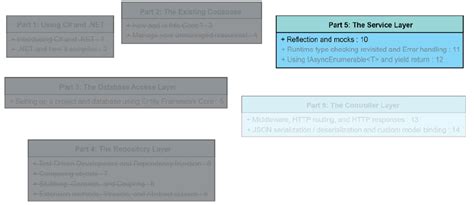 Reflection And Mocks Code Like A Pro In C