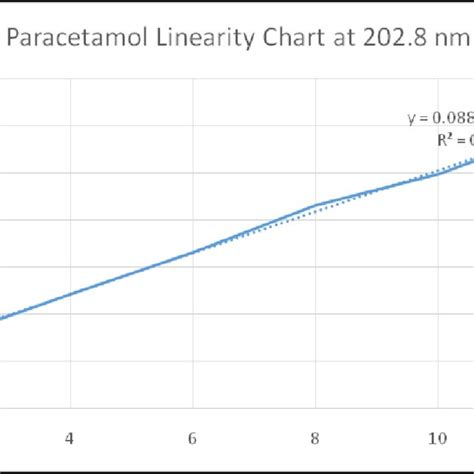 Pdf Validated Method For The Simultaneous Estimation Of Orphenadrine Citrate And Paracetamol