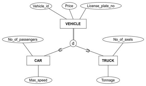 Specialization And Generalization In Extended Er Model