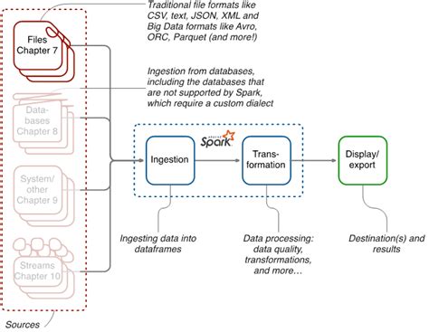 7 Ingestion From Files · Spark In Action Second Edition With