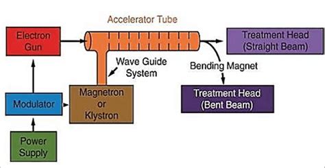 A Block Diagram Of Typical Linear Accelerator Download Scientific Diagram