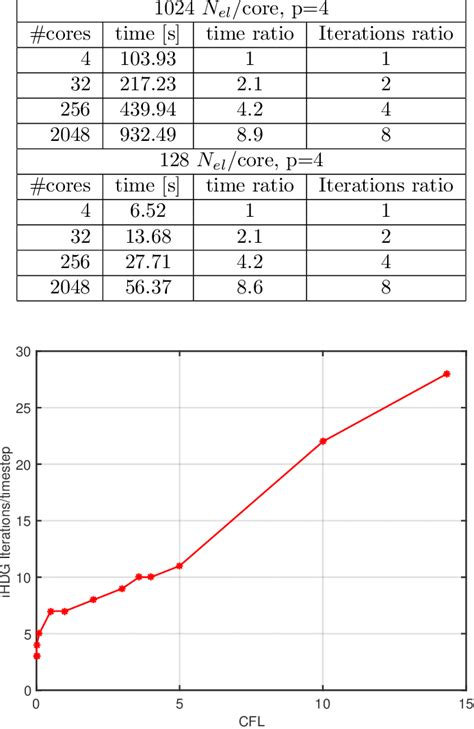 Weak Scaling Results On Taccs Stampede System For The 3d Transport