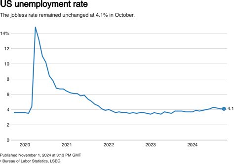 Us Labor Market Staggers After Blow From Hurricanes Strikes Reuters
