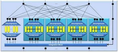 Product How To Dft Strategy For Arm Processor Based Designs Edn