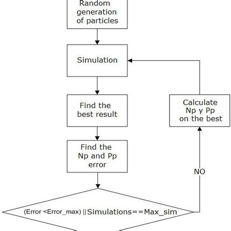 PSO Algorithm Flowchart Source Authors Download Scientific Diagram
