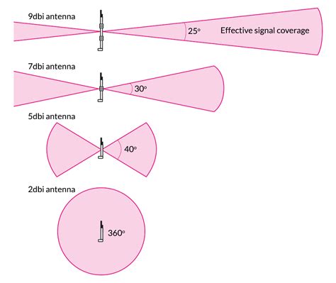 What Is The Best Antenna For A Helium Hotspot Miner In 2022 Minerlist
