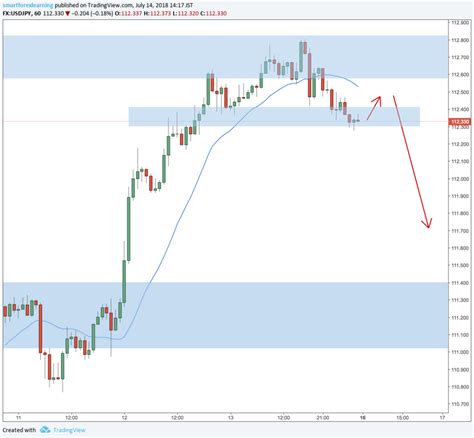 High Low Channel Indicator For Mt4 Artofit