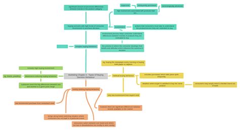 Marketing Chapter 6 Types Of Buying Decision Behaviour Coggle Diagram