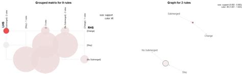 Visualization Of Rule Mining Grouped Matrix For Nine Left And Two