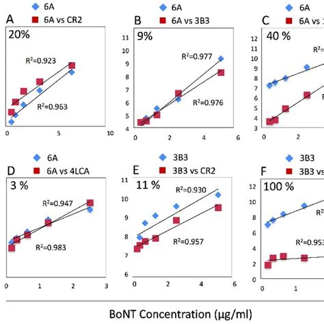 Competitive Binding Assays Binding Of Biotinylated 6a Or 3b3 Mabs To