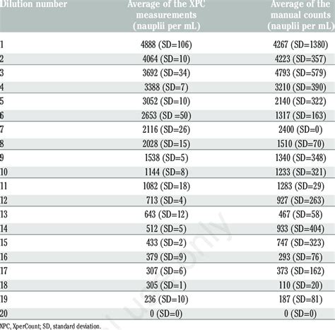Results For Artemia Nauplii Counting Methods Download Table