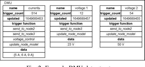 Figure 2 From Implementation Of The Online Distributed Voltage Control