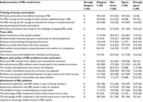 Assessment Of The Implementation Of Problem Based Learning Model In Sa