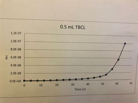 Draw A Tangent Line At 30 Seconds In The Curve On The Chegg Com